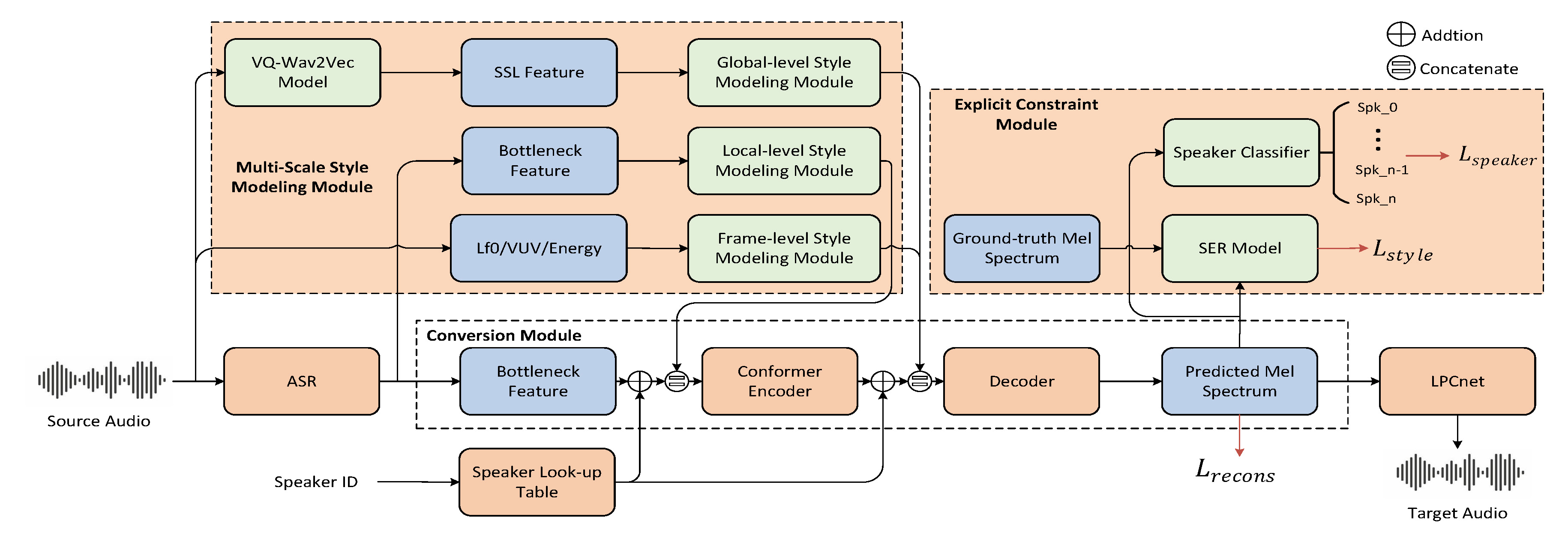 MSM-VC: High-fidelity Source Style Transfer for Non-Parallel Voice Conversion by Multi-scale ...